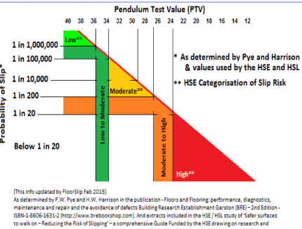 Pendulum Slip Resistance Testing - Quantum Site Services